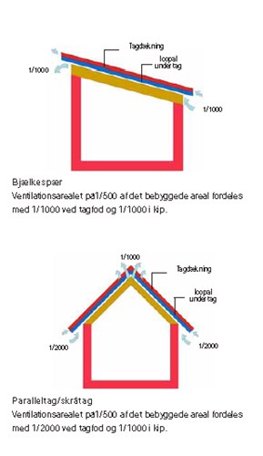 Udluftning i tag på kolonihavehus | Lav-det-selv.dk