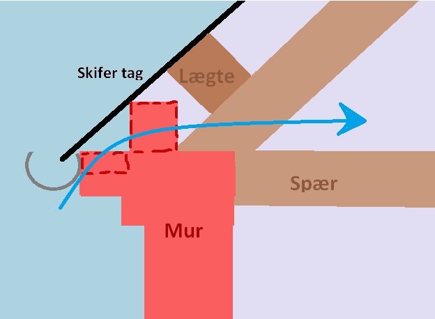 Ventilation af eternit-skifer-tag uden udhæng | Lav-det-selv.dk