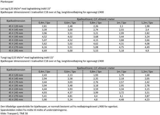 Hjælp til tabel + stolper | Lav-det-selv.dk