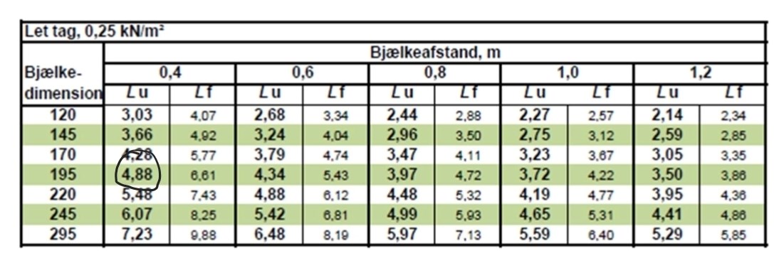 sammensætning af spærtræ ? | Lav-det-selv.dk